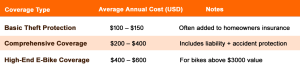 Electric Bike Insurance USA Guide & Cost 2025 – Coverage & Providers